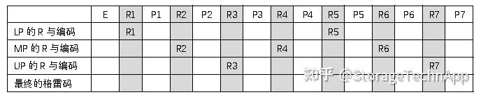 闪存阈值电压(Vt)的编码及TLC的2-3-2读取 - 知乎