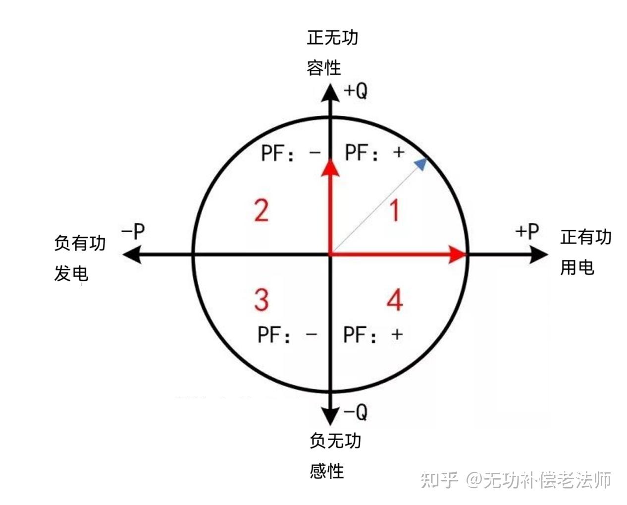 无功补偿和四象限_行业知识_杭州开普计算机控制设备有限公司