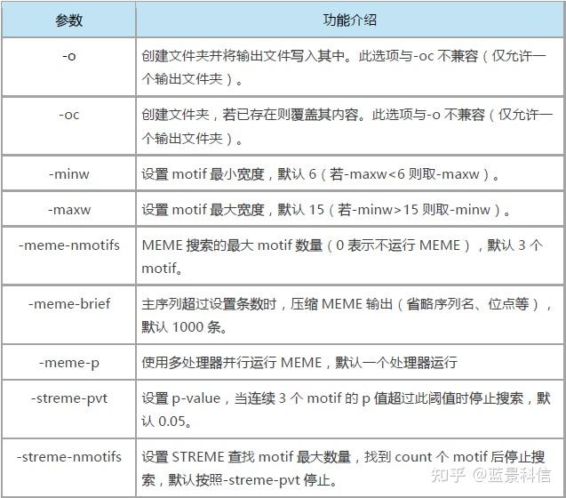 motif分析工具——MEME-CHIP - 知乎