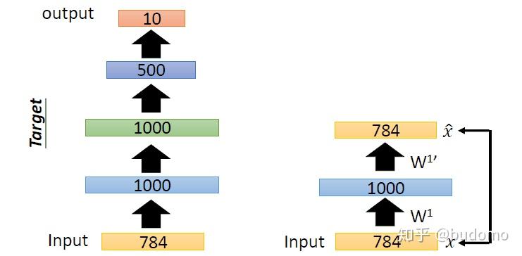 自编码(AutoEncoder)模型及几种扩展之三——SDAE - 知乎