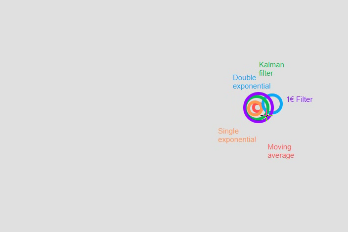 算法笔记 | 一欧元滤波器(1€ Filter, OneEuroFilter) - 知乎