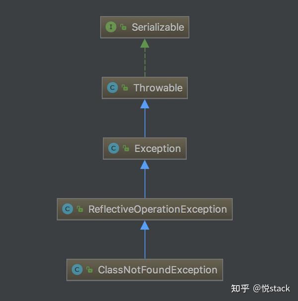 ClassNotFoundException 和 NoClassDefFoundError区别 - 知乎