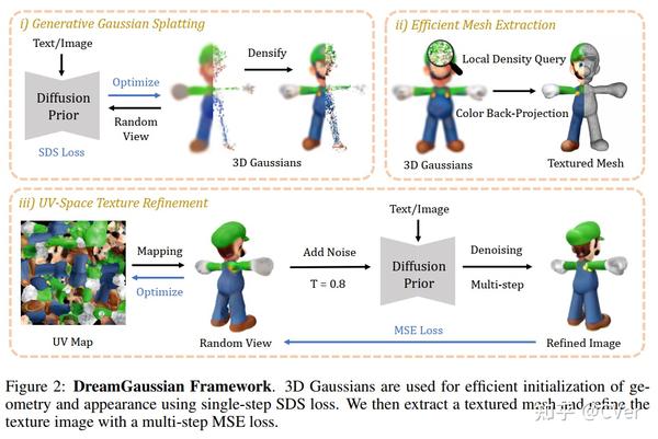 ICLR 2024 Oral | DreamGaussian：高效3D生成的生成式Gaussian Splatting - 知乎