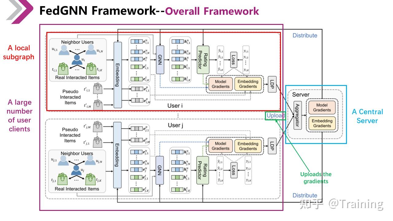 FedGNN: Federated graph neural network for privacy-preserving recommendation - 知乎