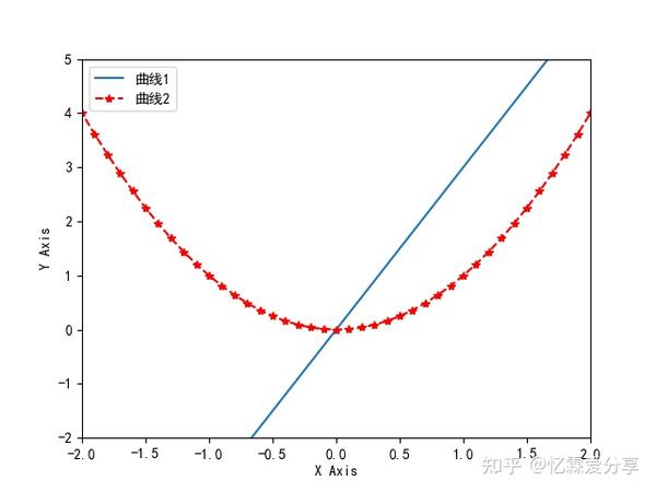 Python系列,数据可视化matplotlib绘图入门教程(速查详细版,一图一代码,建议收藏) 知乎