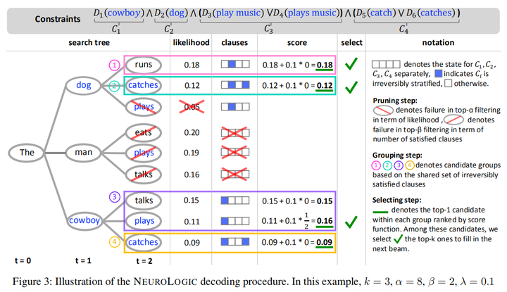 论文阅读 —《NEUROLOGIC DECODING: (Un)supervised Neural Text Generation with Predicate Logic ...