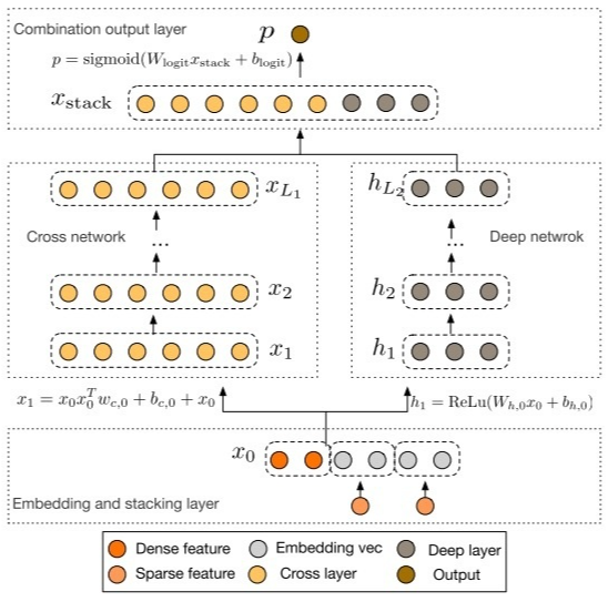 动手实现DCN deep cross network - 知乎