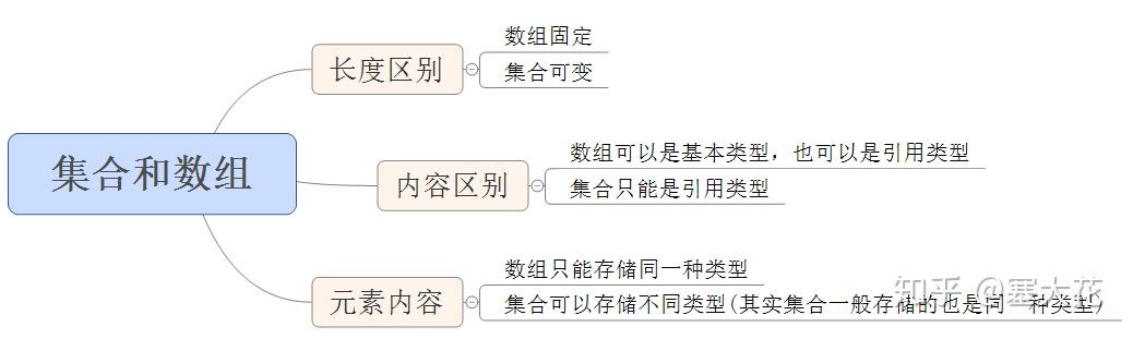 Java集合简介 知乎 