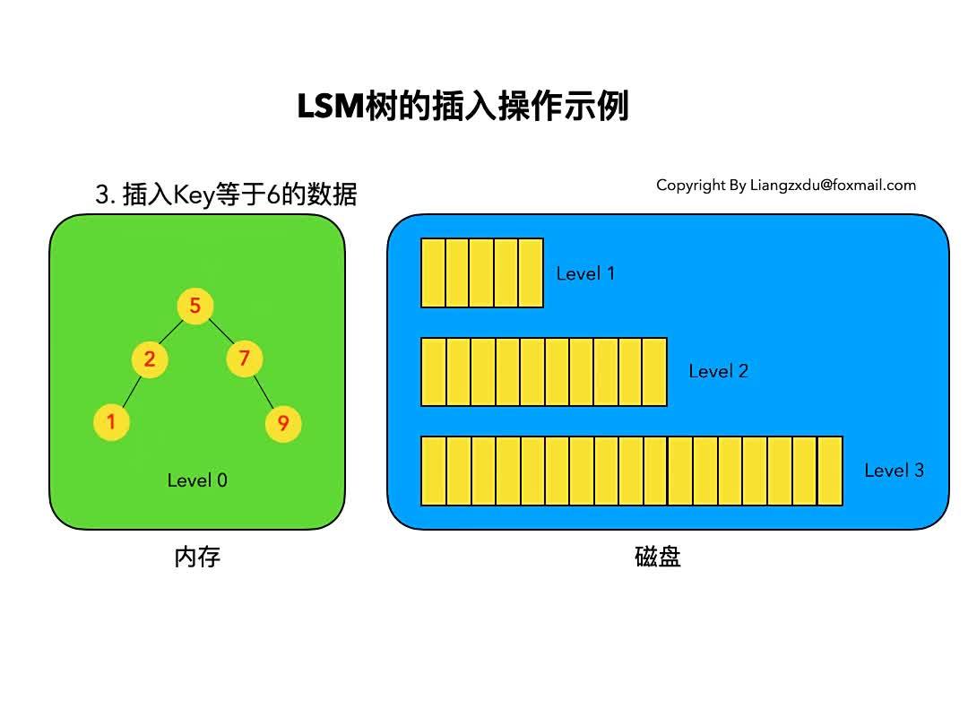 深入浅出分析LSM树（日志结构合并树） - 知乎