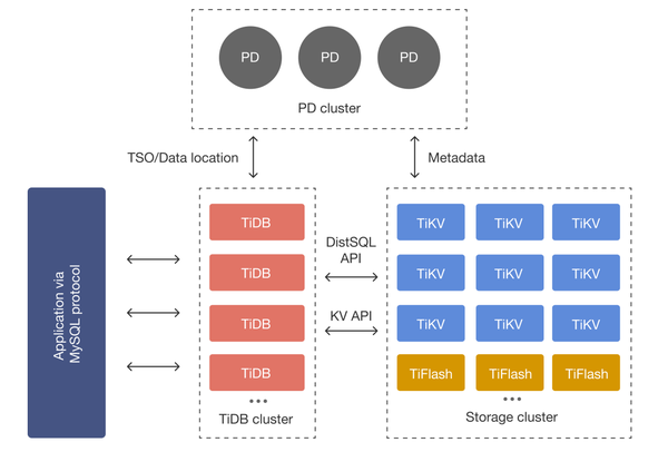 一文读懂分布式数据库TiDB存储引擎原理 - 知乎
