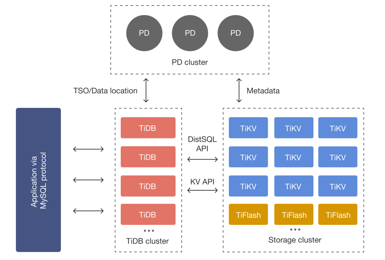 一文读懂分布式数据库TiDB存储引擎原理 - 知乎