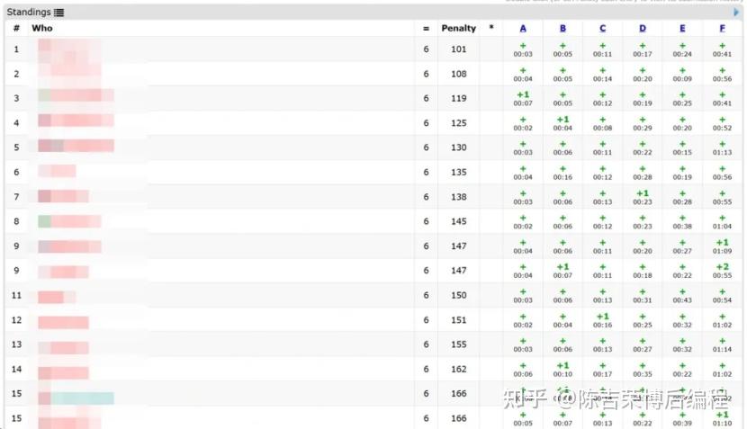 一文解读，OI赛制&ACM 赛制&IOI赛制，有何不同！ - 知乎