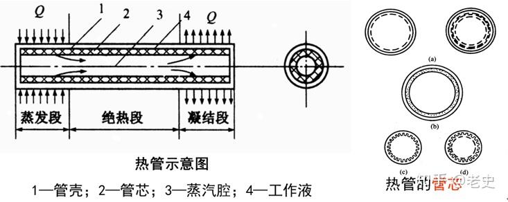 热管技术及热管空调工程应用 - 知乎
