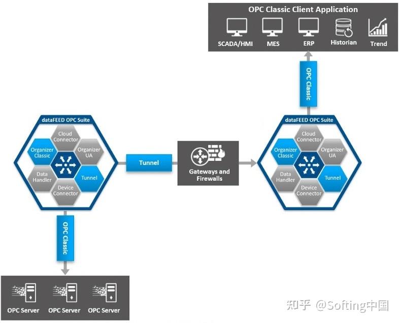 Softing OPC Tunnel——绕过DCOM配置实现OPC Classic广域网通信 - 知乎