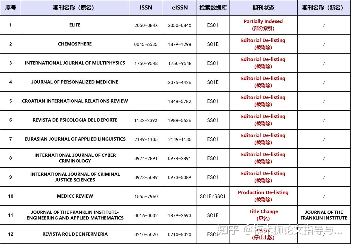 12月WOS大动作！4本期刊被剔除，好消息：解除On hold，坏消息：被踢出SCI! - 知乎