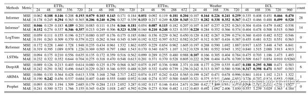 2021 AAAI Best paper解读! Informer: 一个基于Transformer改进的高效的长时间序列预测模型 - 知乎