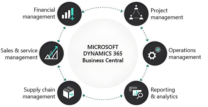 Microsoft Dynamics 365 Business Central Capability Guide - 知乎