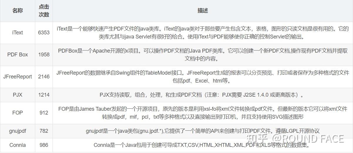 为何选择iText？java PDF开源库选择与iText发展历史 - 知乎