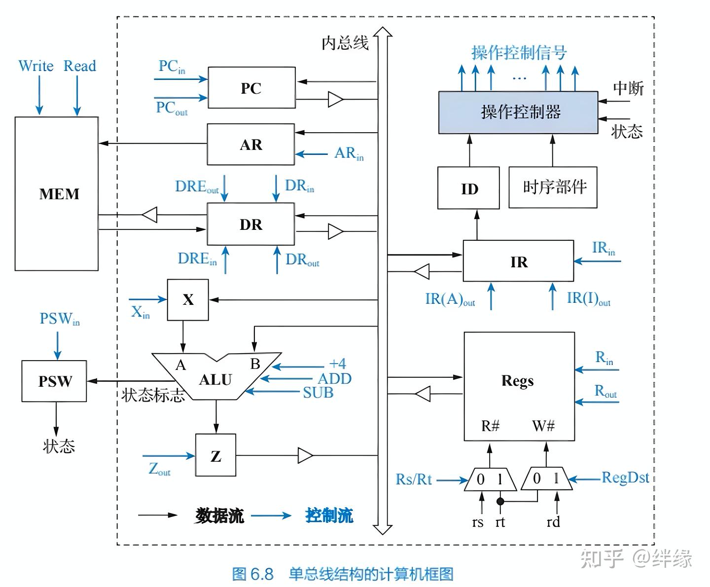 Logisim实验-单总线 MIPS CPU(1) - 知乎
