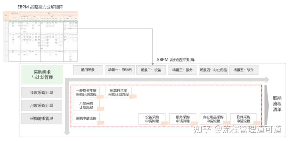 TOGAF 、华为及 EBPM对“业务对象”的理解 - 知乎