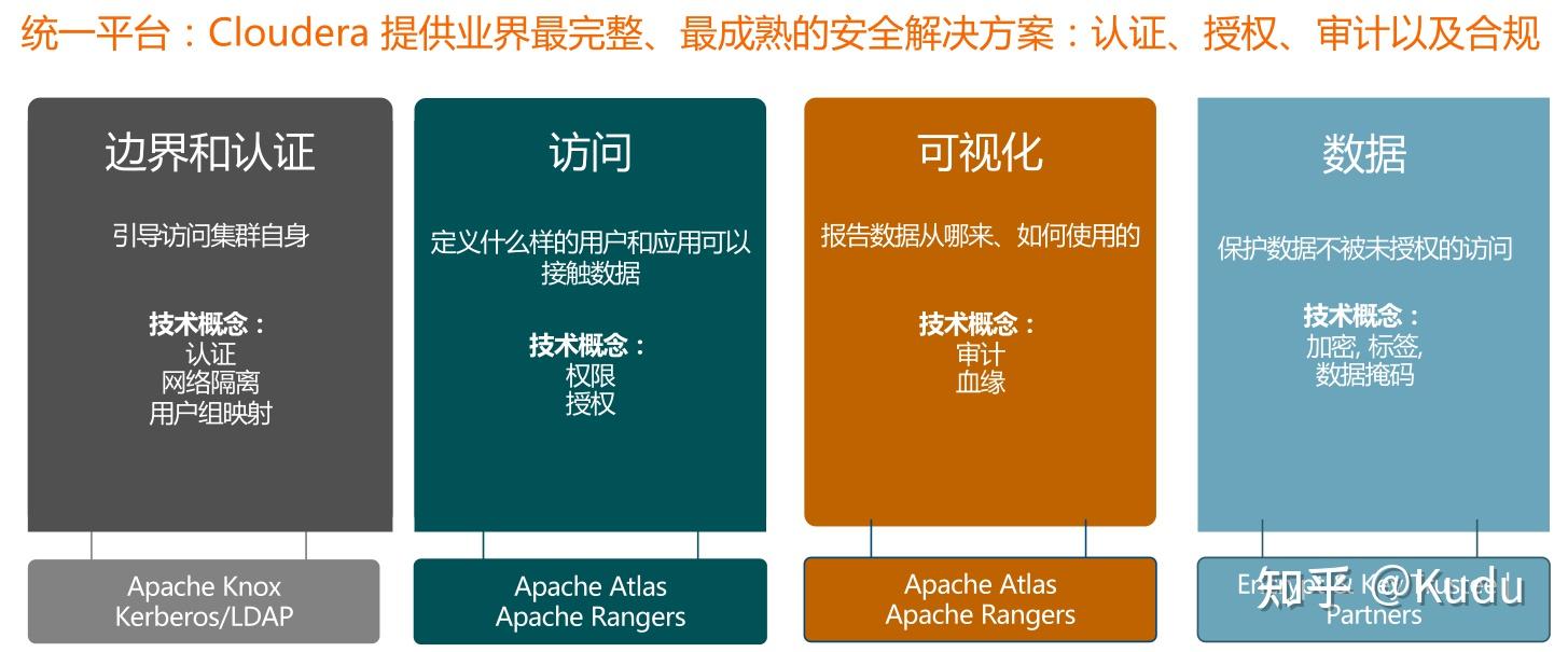Cloudera统一平台版本（CDP – Cloudera Data Platform）简介及60天试用版链接 - 知乎