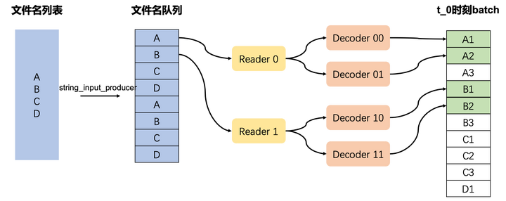 TensorFlow的数据并行读取：reader, decode, 与 batch_join - 知乎