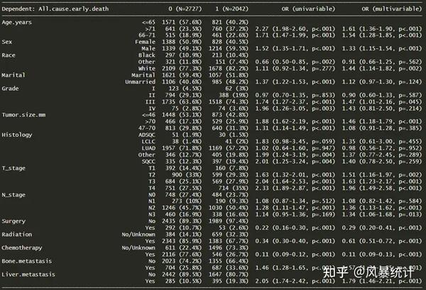 如何用R语言做Logistic单因素+多因素回归分析！（附全套代码） - 知乎