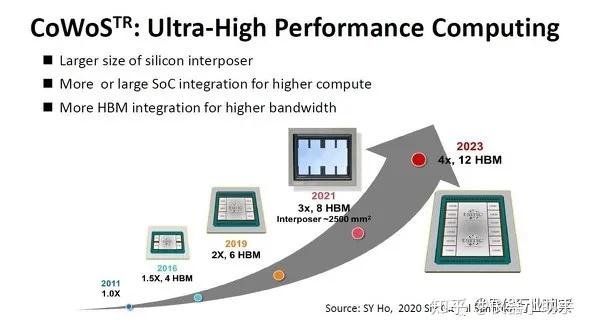 台积电CoWoS：10年进化5代的封装技术 - 知乎