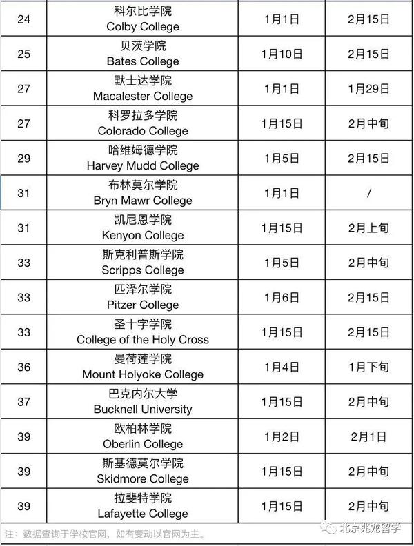 2023Fall美本申请| 美国大学ED2申请截止&放榜日期汇总！ - 知乎