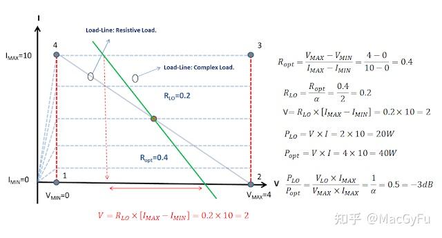 功率放大器动态负载线Dynamic Load Line顺时钟转还是逆时钟转？顺便浅谈Load-Pull 与等功率圆 Power ...