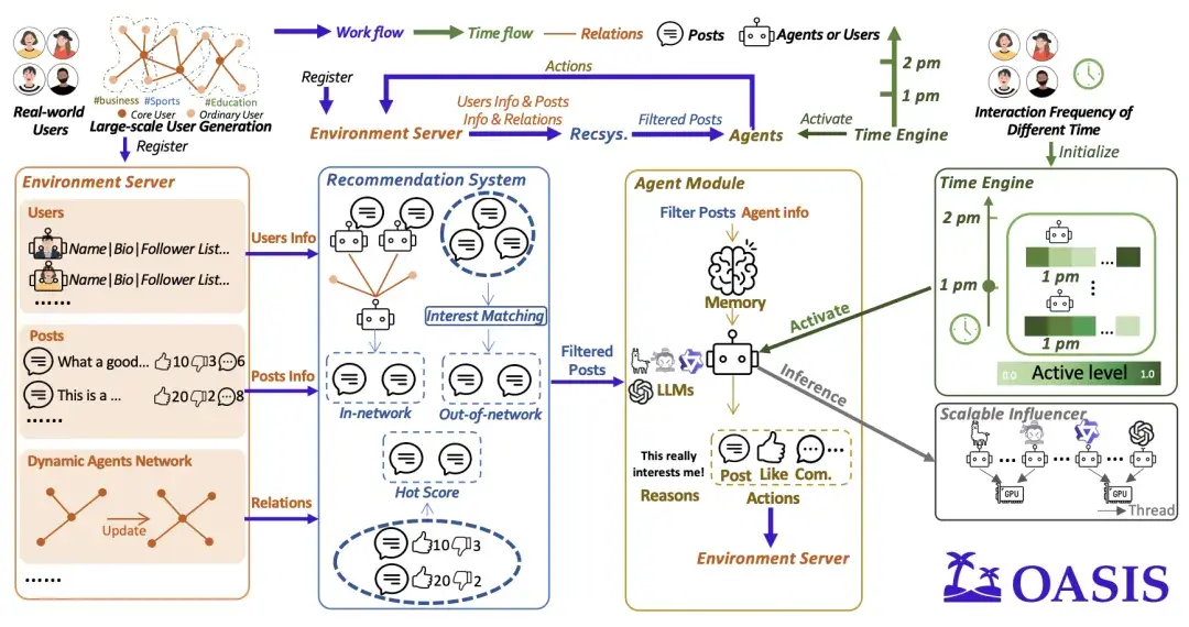 上百万智能体在OASIS模拟平台上玩推特，AI玩社交媒体和真人有多像？ - 知乎