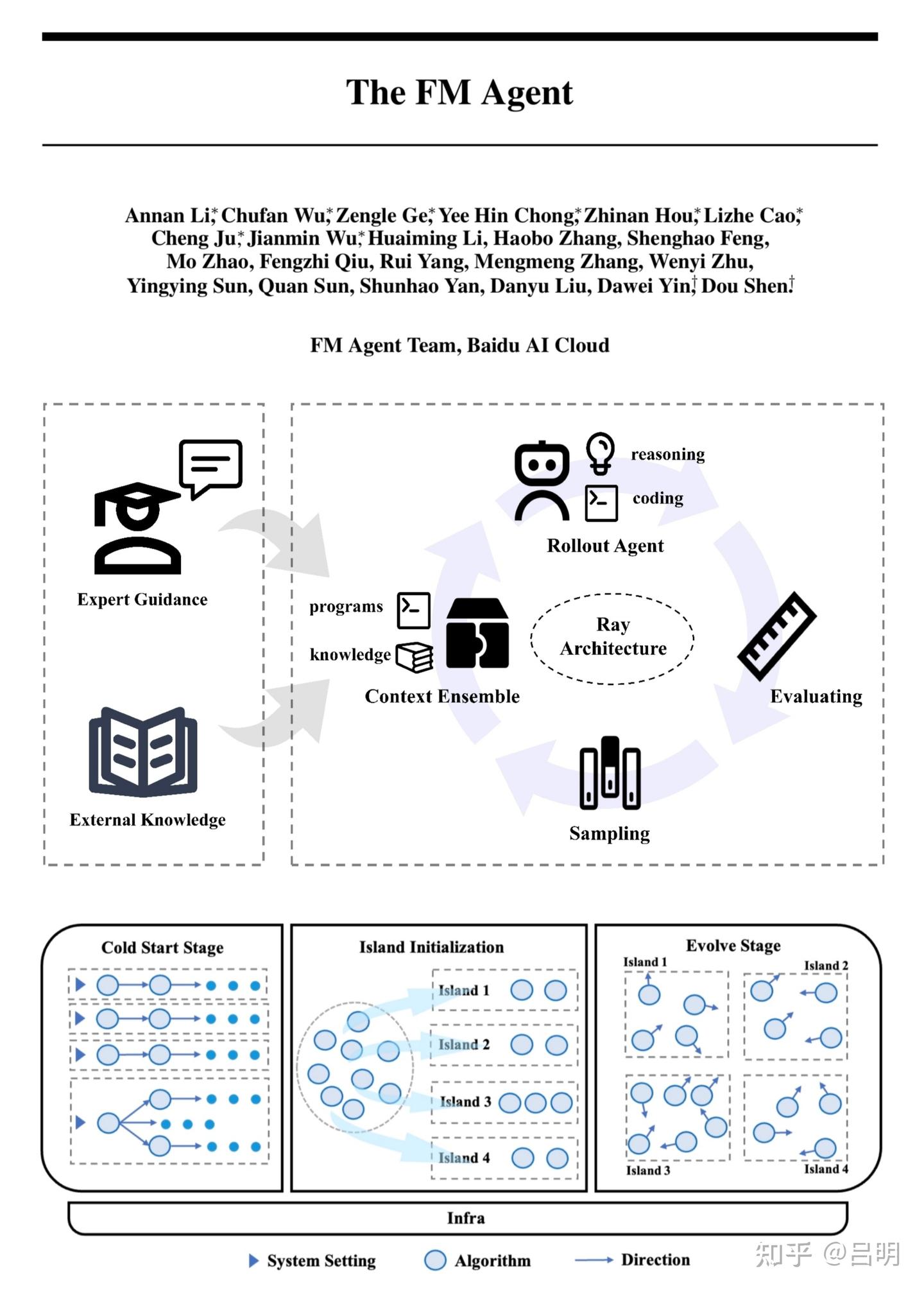 上兵伐谋｜百度提出「The FM Agent」，搜索驱动下的进化式工业研究多智能体框架 - 知乎