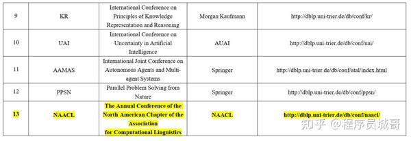 CCF推荐国际学术会议和期刊目录终于来了！PRCV空降C类！ICLR继续陪跑... - 知乎