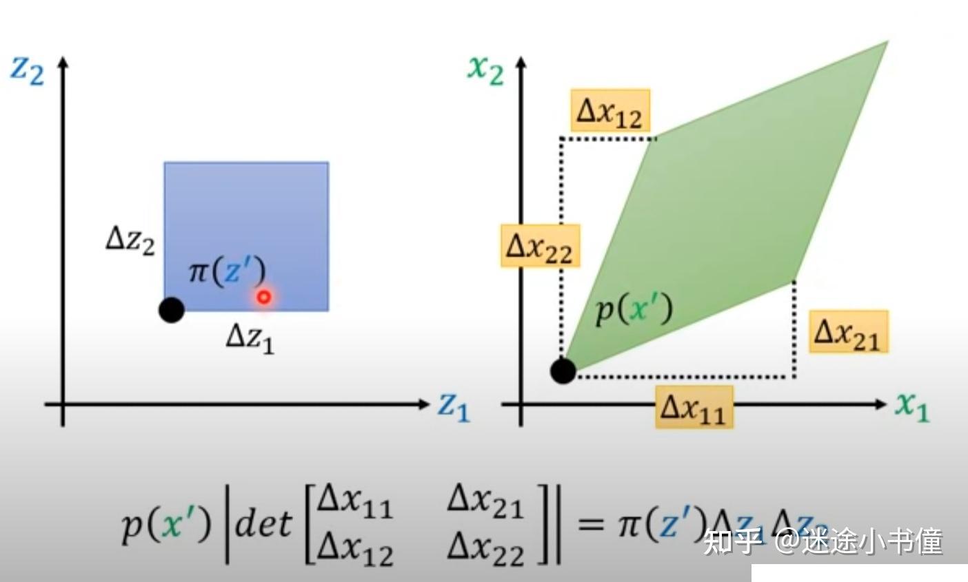 基于流的生成模型-Flow based generative models - 知乎