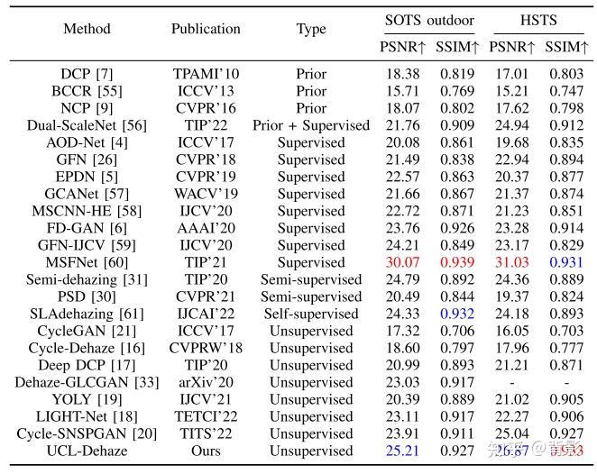 【论文阅读001-图像去雾】UCL-Dehaze: Toward Real-World Image Dehazing via Unsupervised Contrastive Learning ...