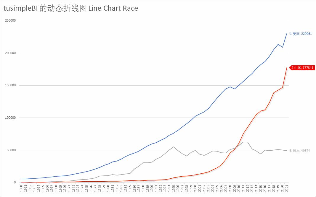 动态折线图（Line Chart Race），才是更具全局观和分析力的竞赛图 - 知乎