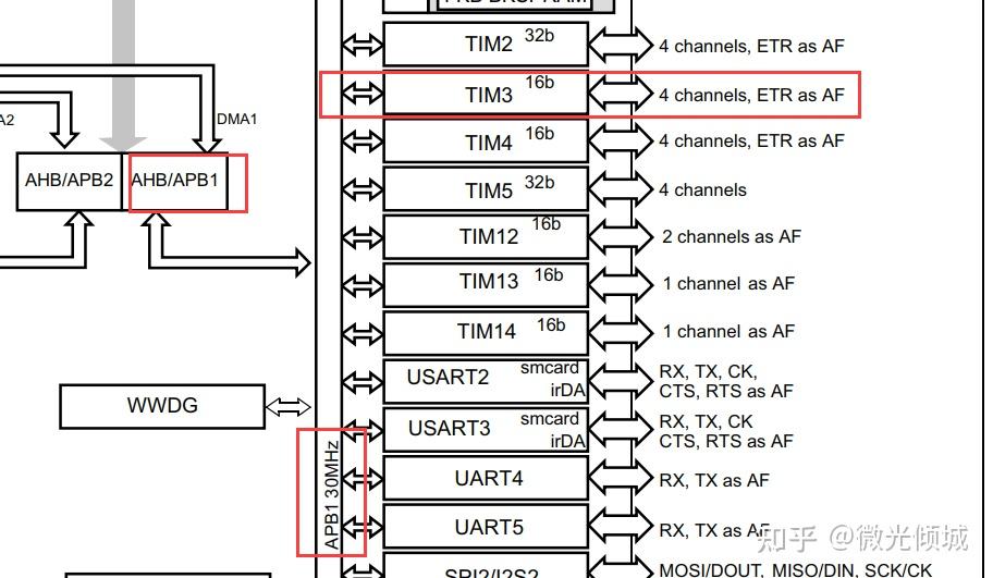 STM32基础定时器详解 - 知乎