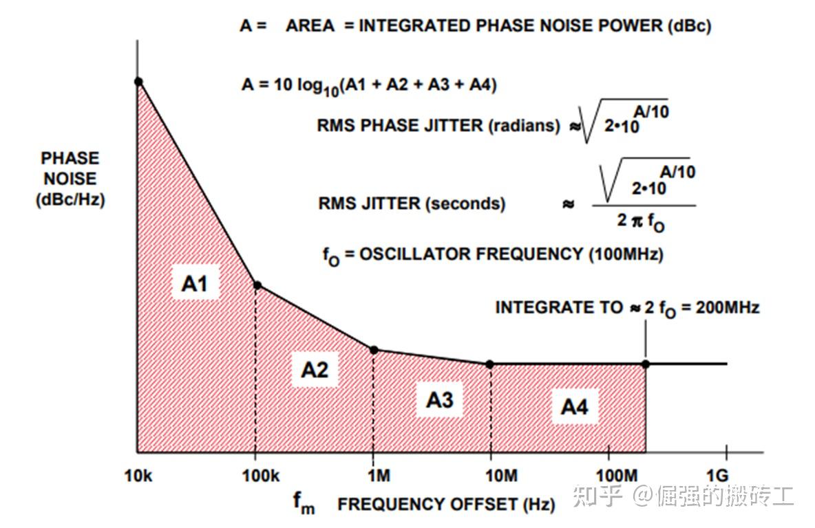 Phase Noise转Rms Jitter方法的具体实现 - 知乎