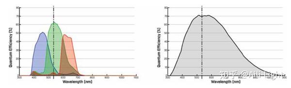 CMOS图像传感器的参数和评价标准 - 知乎