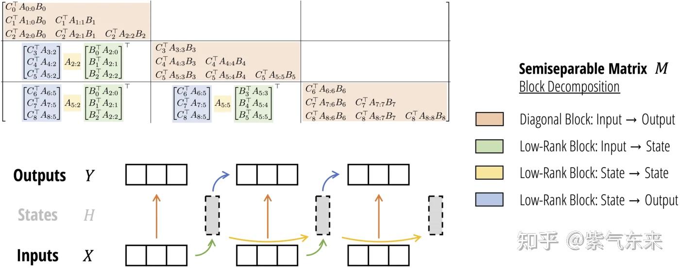 LLM(28)：解读 Mamba 2，兼谈 LLM 的统一理论 - 知乎