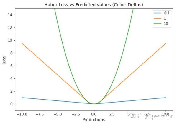 详细分析14种可用于时间序列预测的损失函数 - 知乎