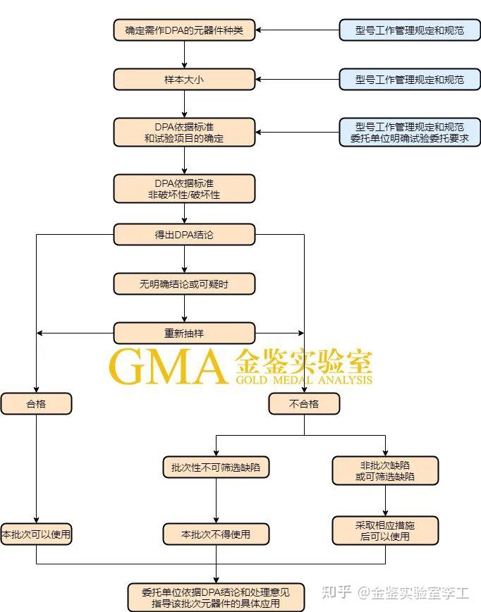 失效分析 ：什么元器件要进行破坏性物理分析（DPA）？ - 知乎