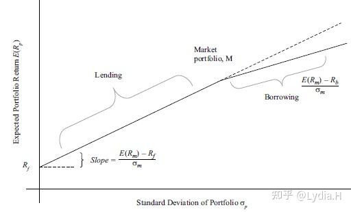 CFA一级_投资组合管理（Portfolio management） - 知乎