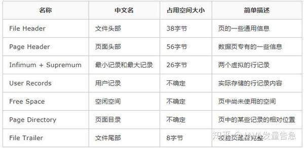 mysql存储引擎InnoDB详解，从底层看清InnoDB数据结构 - 知乎