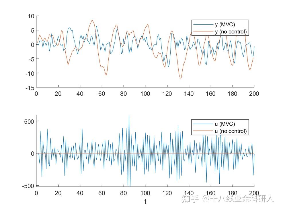 最小方差控制（minimum variance control）详解与仿真 - 知乎