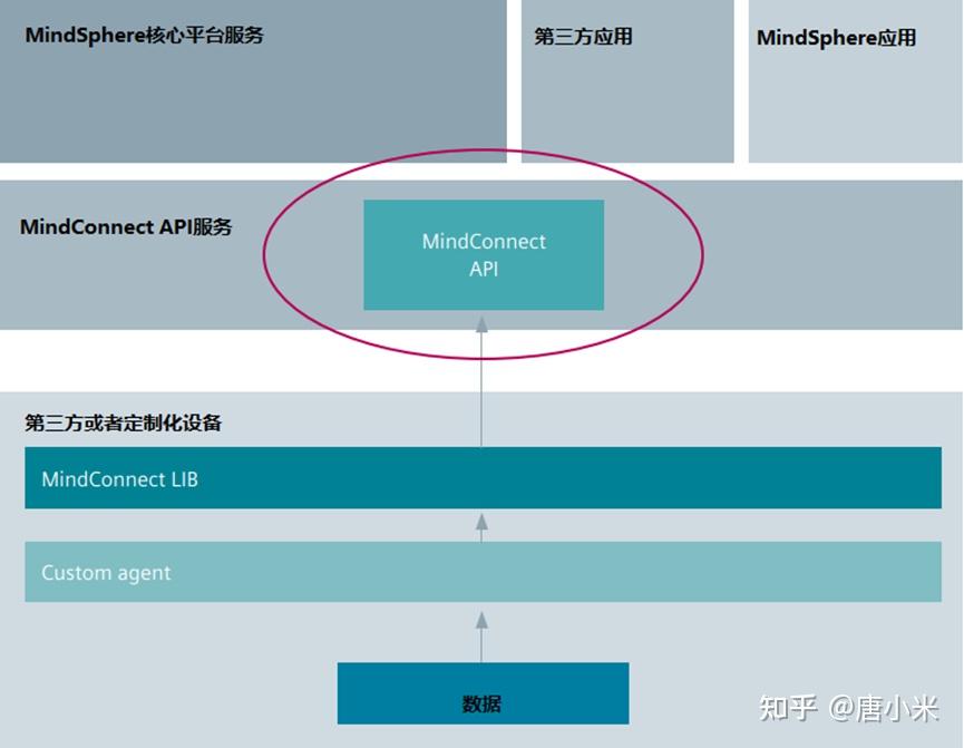 西门子工业物联网及大数据分析白皮书 - 知乎