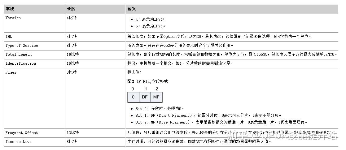 浅谈dpdk实现ping (arp+icmp) - 知乎