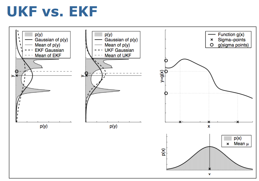 第六课 无迹卡尔曼滤波（UKF） - 知乎