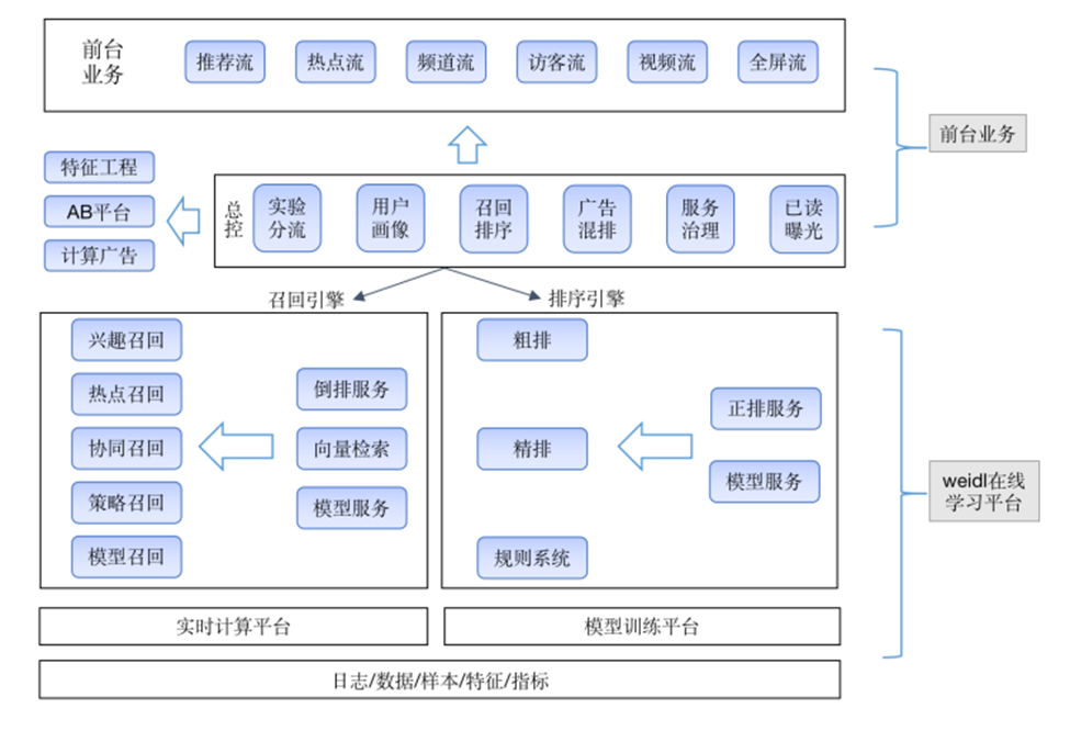 weidl x DeepRec：热门微博推荐框架性能提升实战 - 知乎