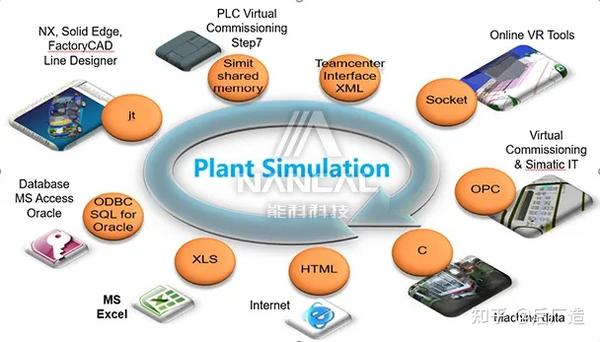 技术分享 | Plant Simulation虚实互联应用 - 知乎